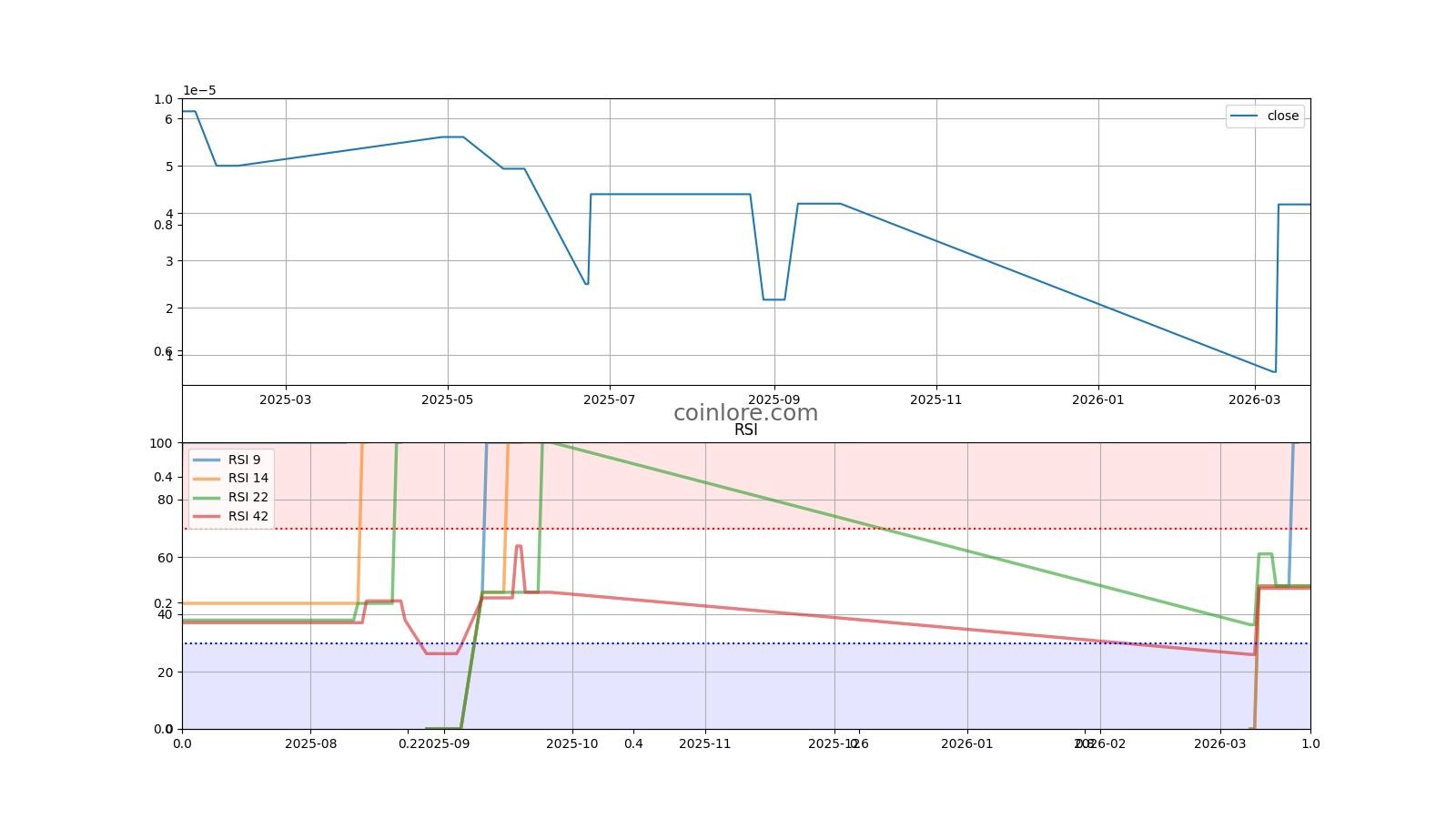 UpBots RSI indicator