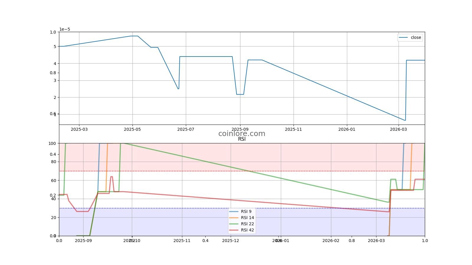 UpBots RSI indicator