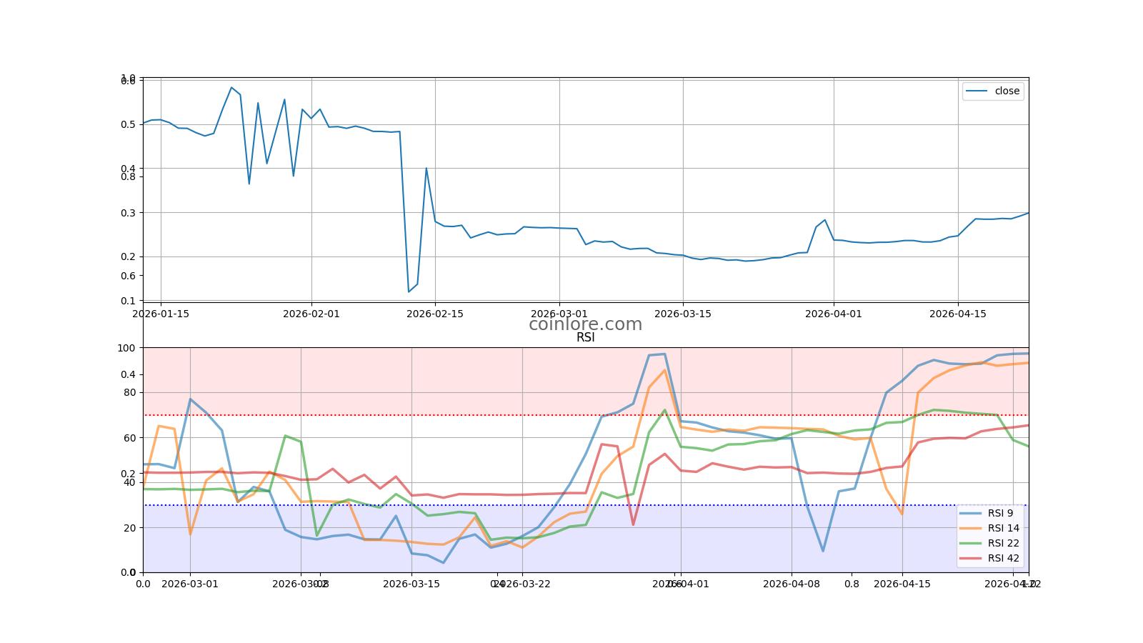 UPCX RSI indicator