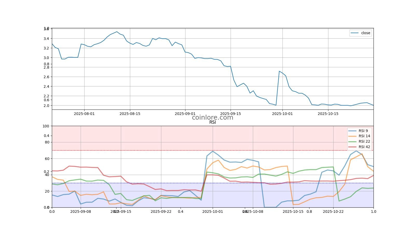 UPCX RSI indicator