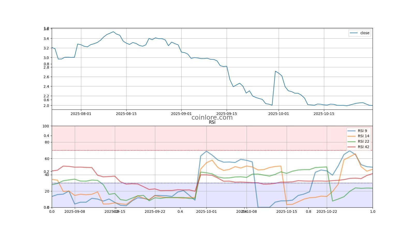 UPCX RSI indicator