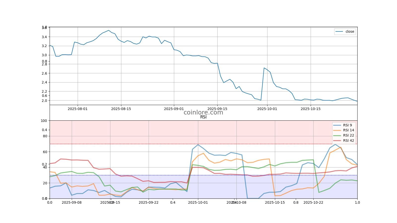 UPCX RSI indicator