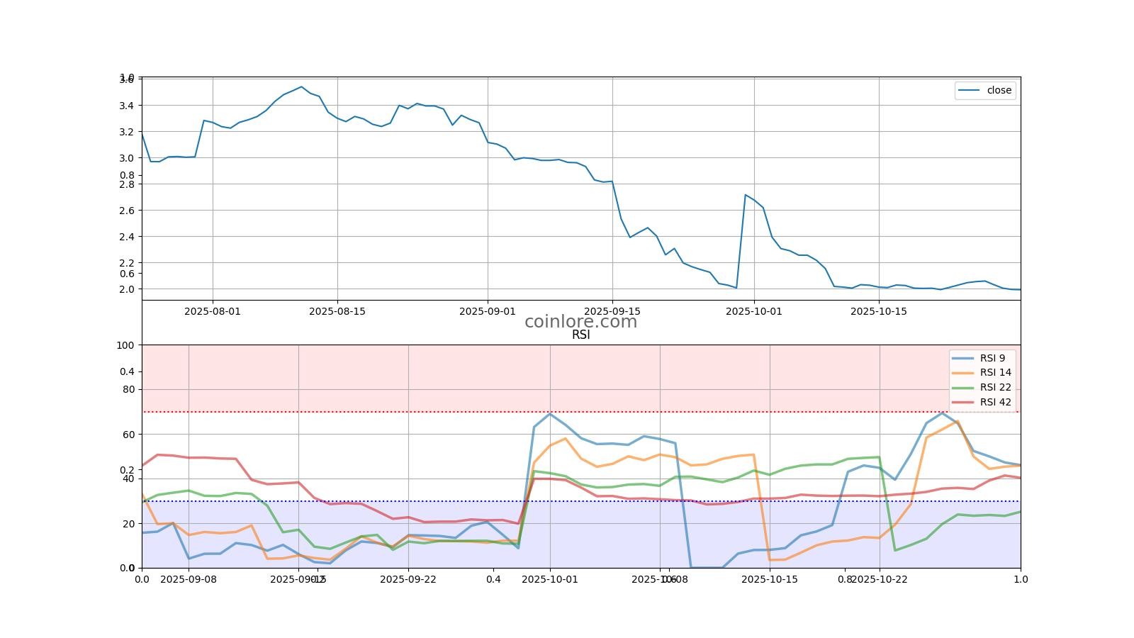 UPCX RSI indicator