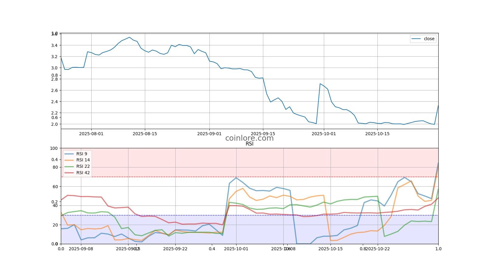 UPCX RSI indicator
