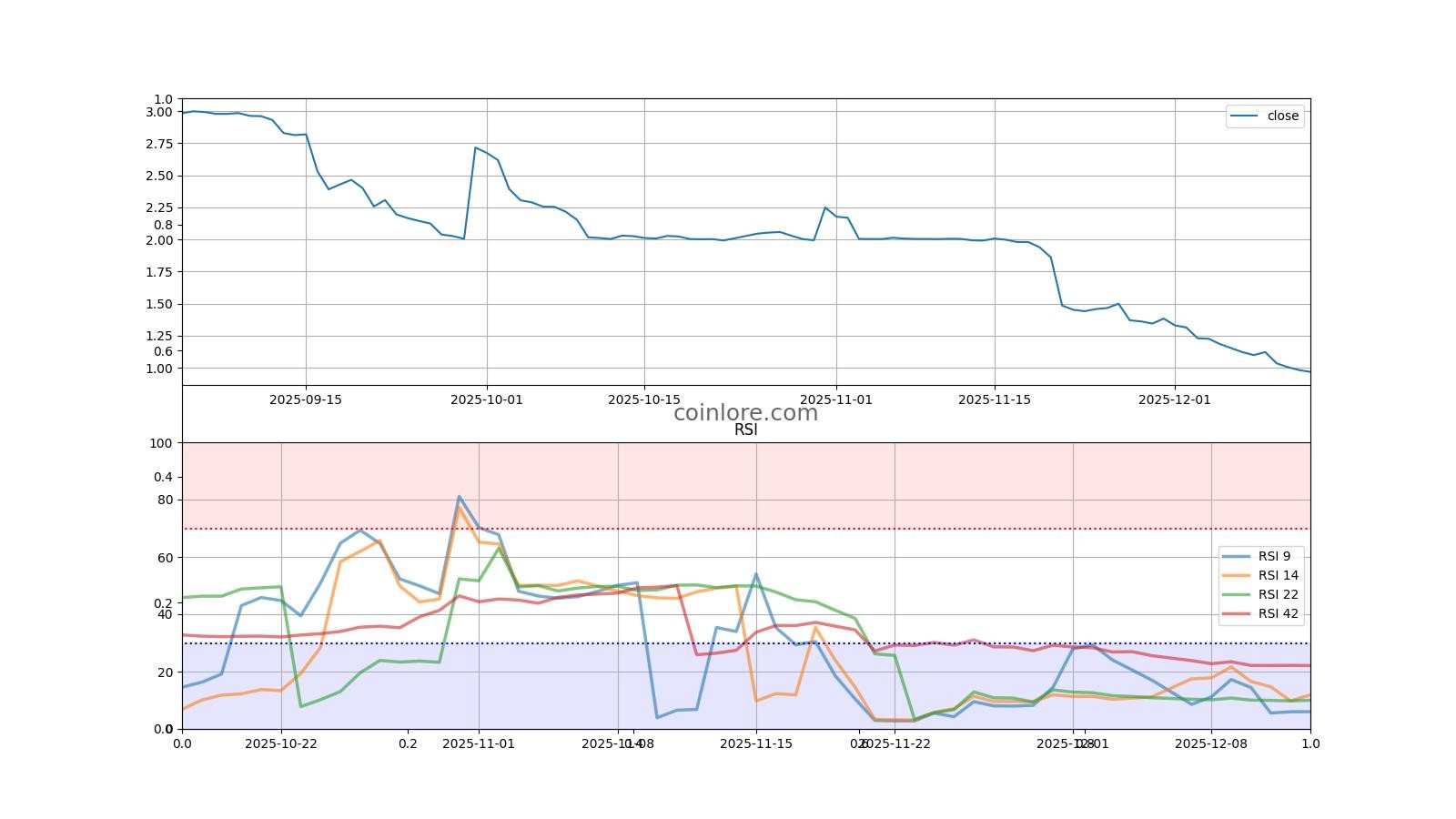 UPCX RSI indicator