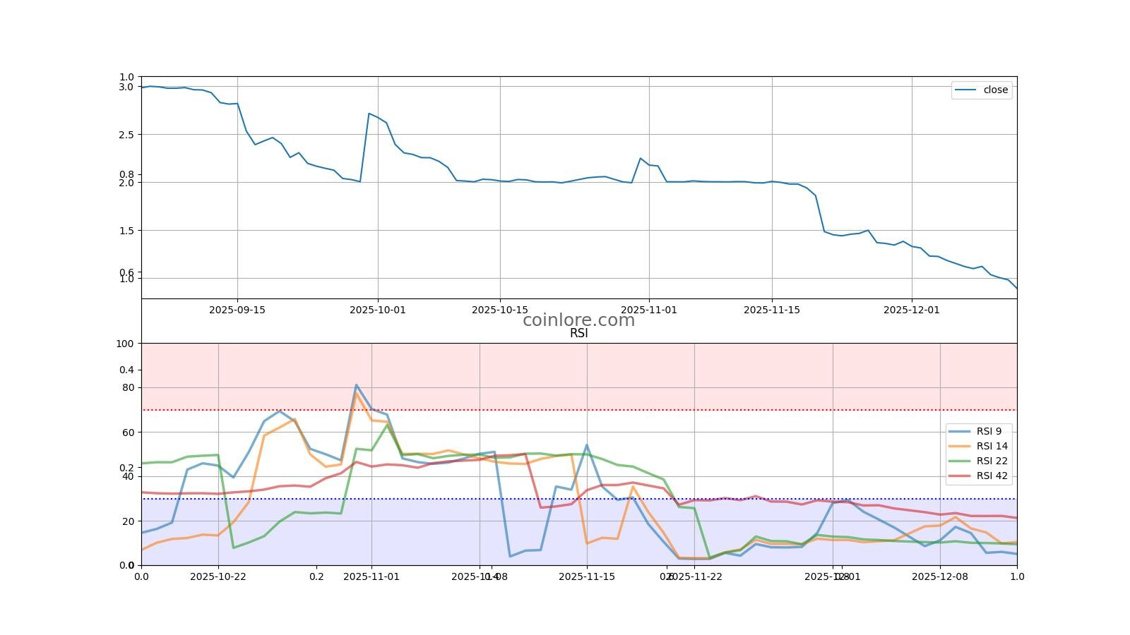 UPCX RSI indicator