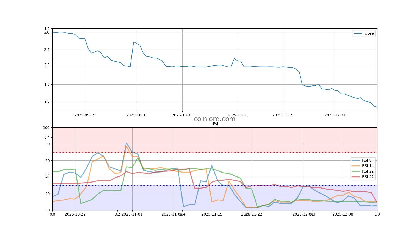 UPCX RSI indicator