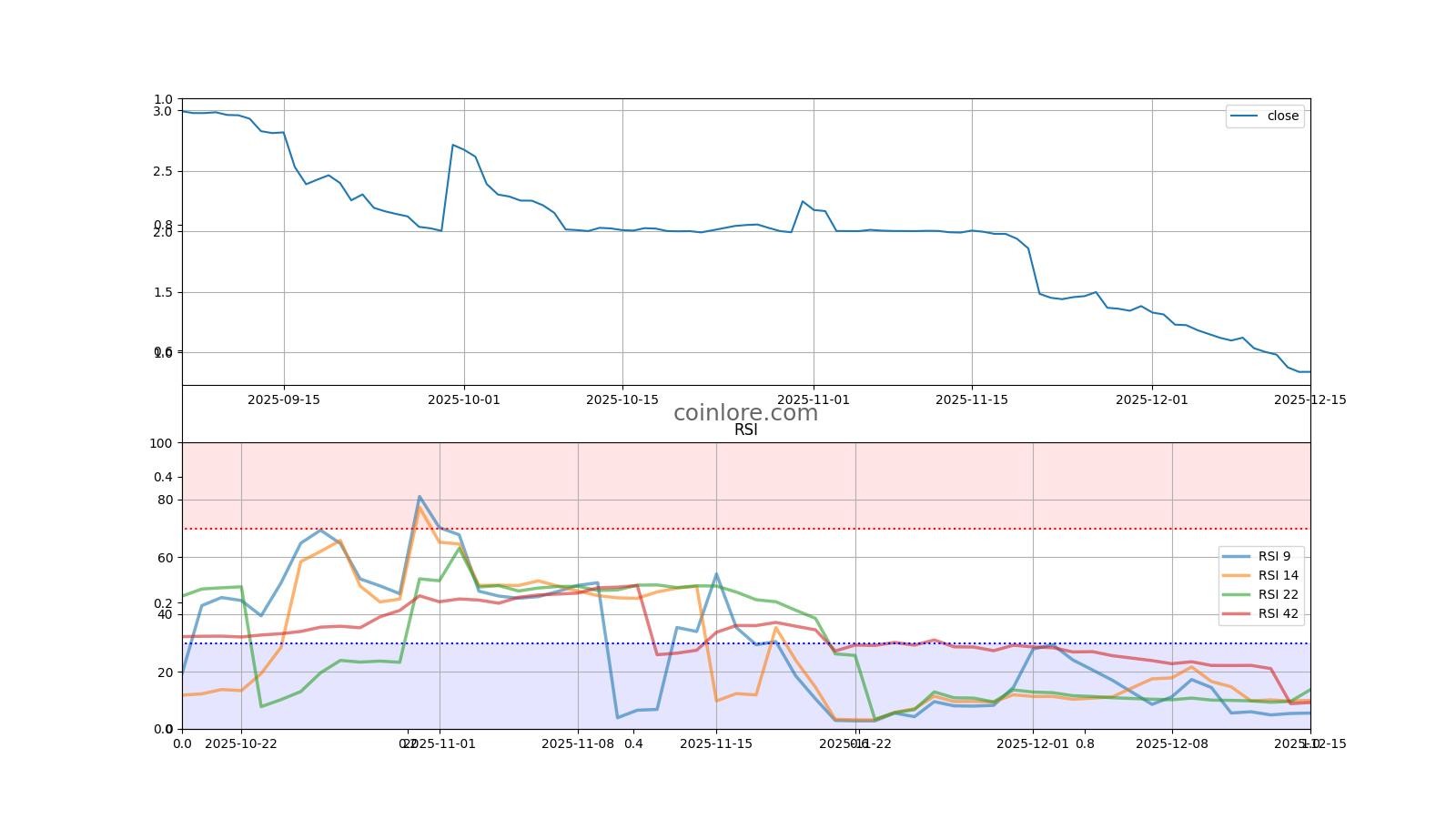 UPCX RSI indicator
