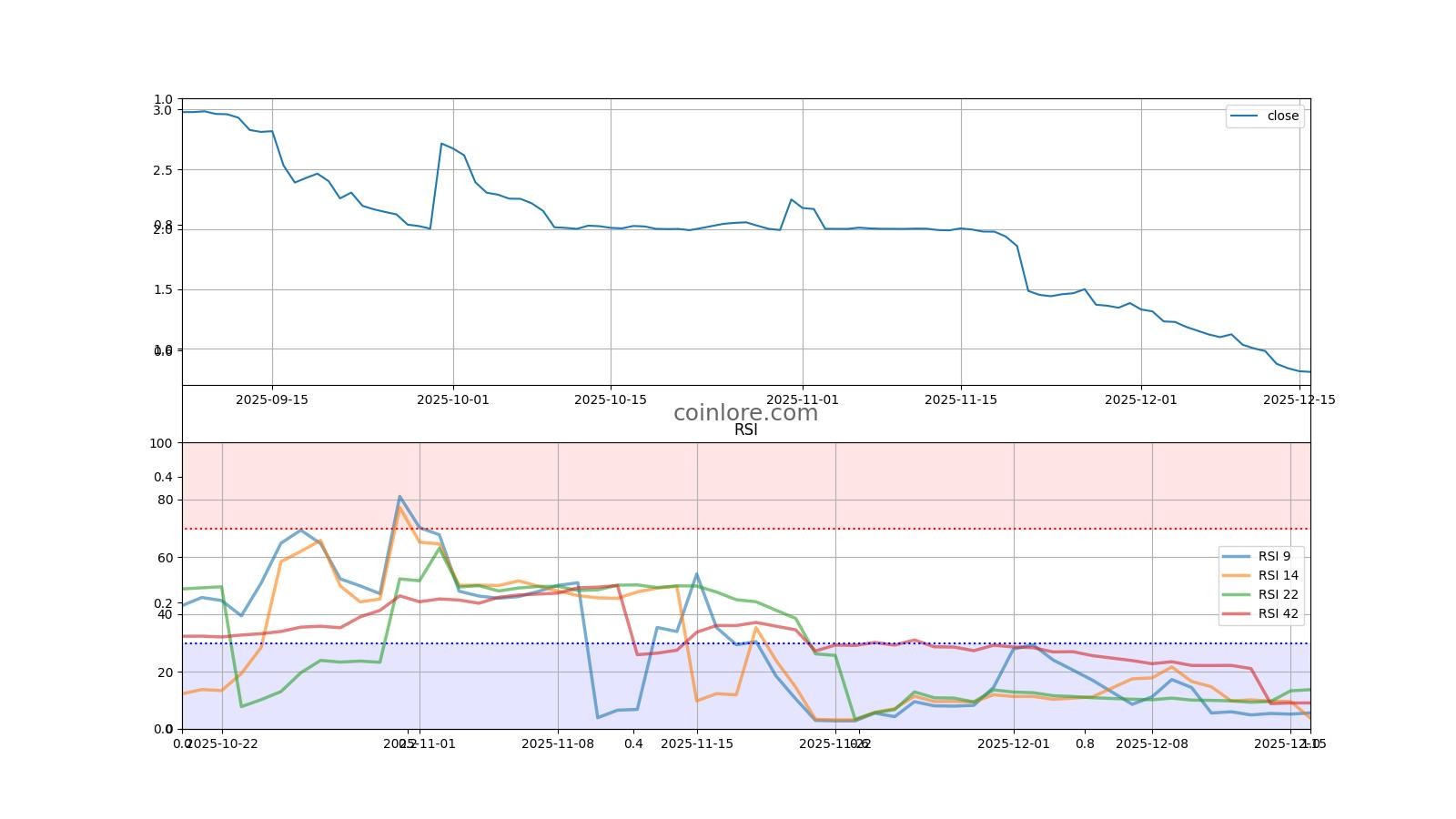 UPCX RSI indicator