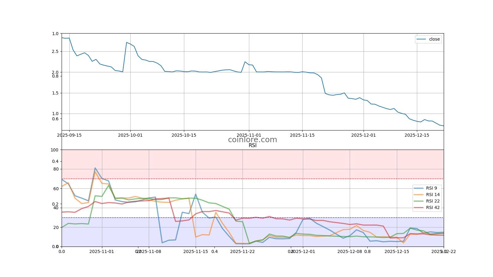 UPCX RSI indicator