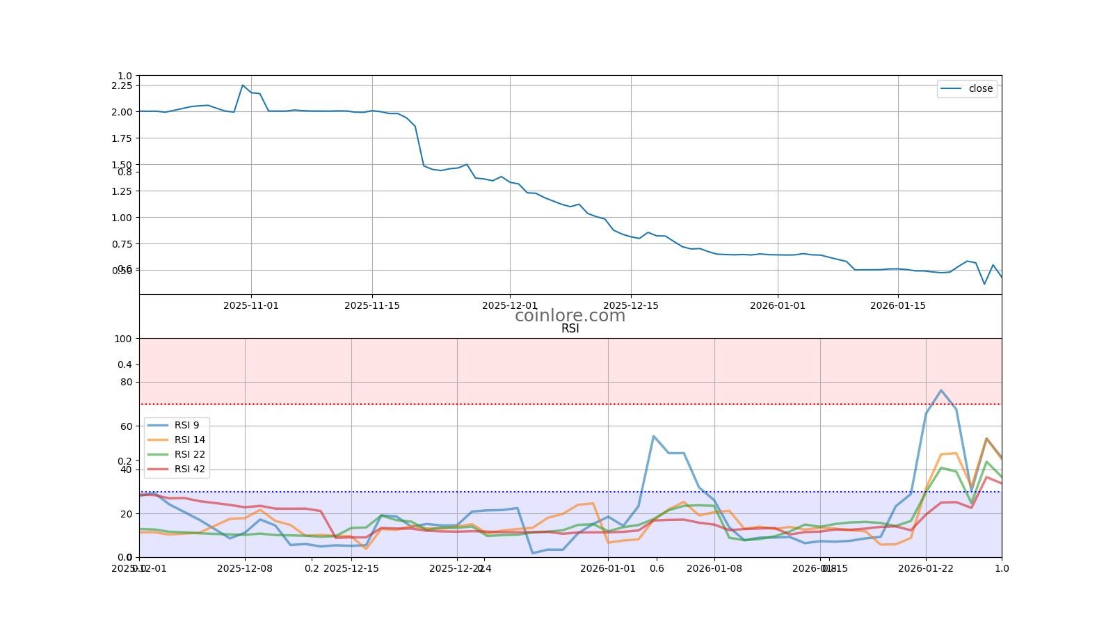UPCX RSI indicator
