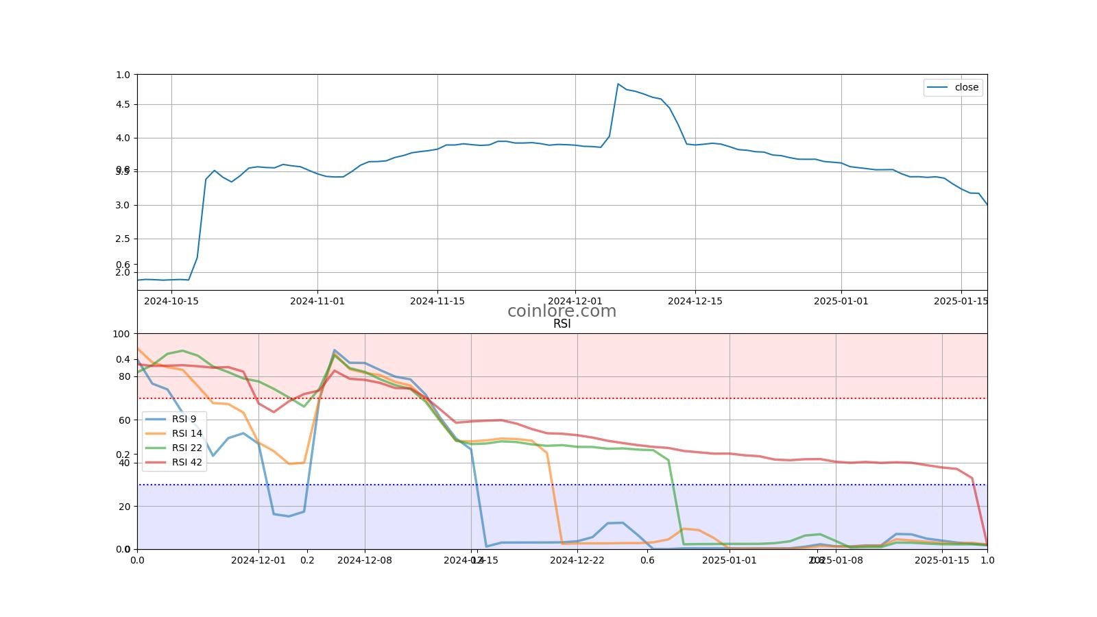UPCX RSI indicator