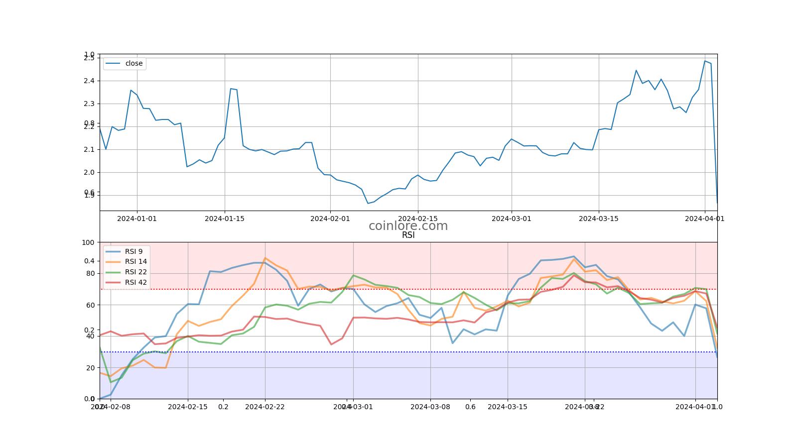 UPCX RSI indicator