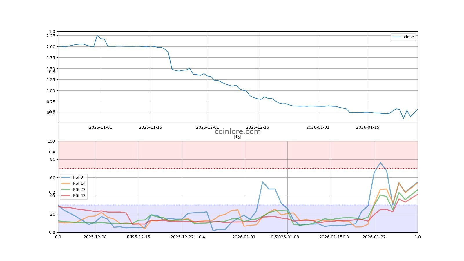UPCX RSI indicator