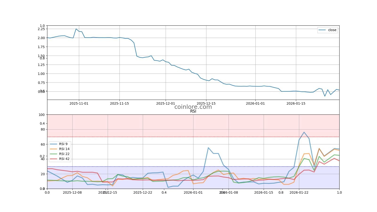 UPCX RSI indicator
