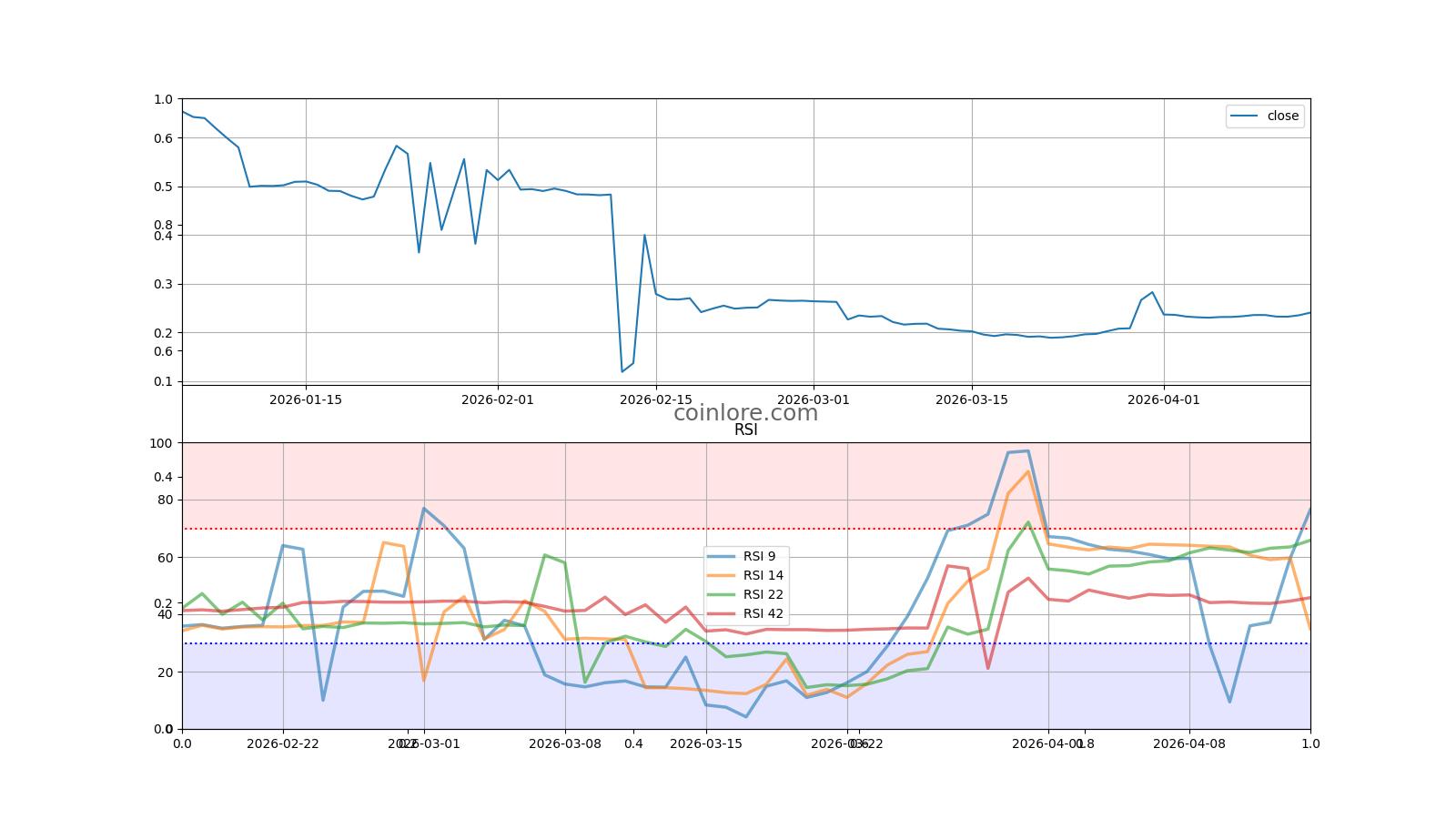 UPCX RSI indicator
