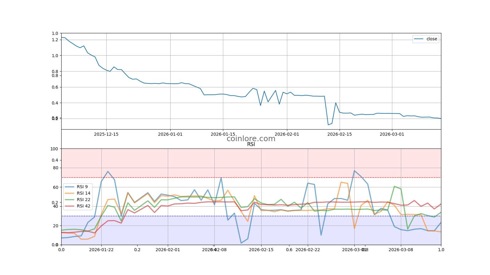 UPCX RSI indicator