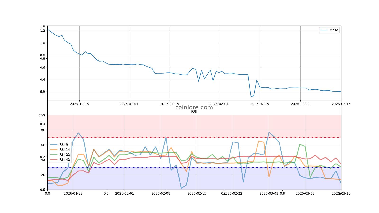 UPCX RSI indicator