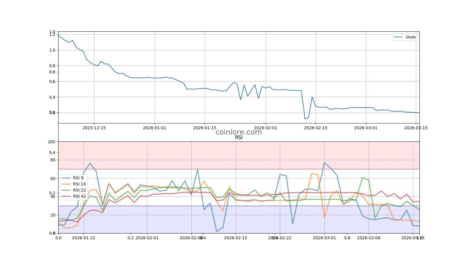 UPCX RSI indicator