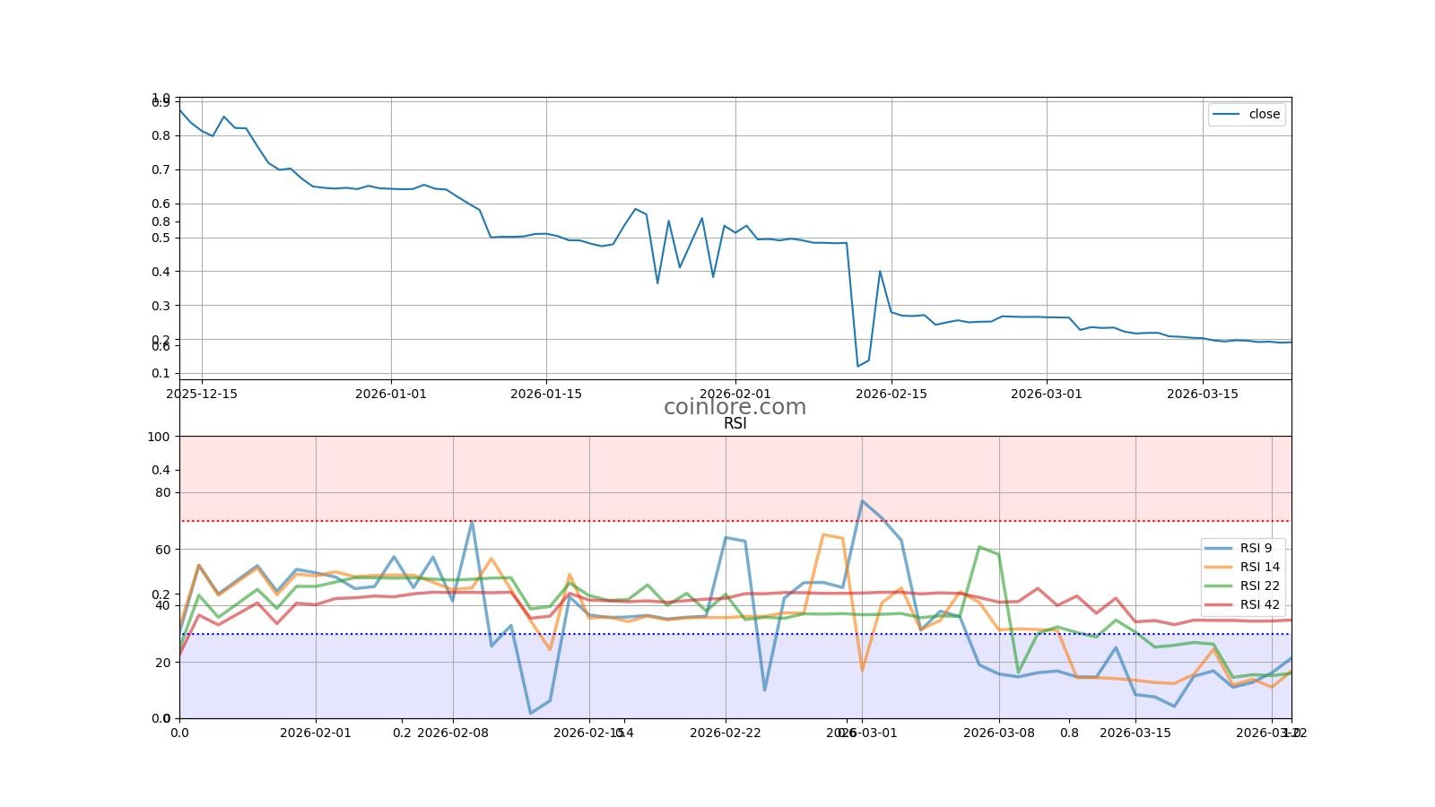 UPCX RSI indicator