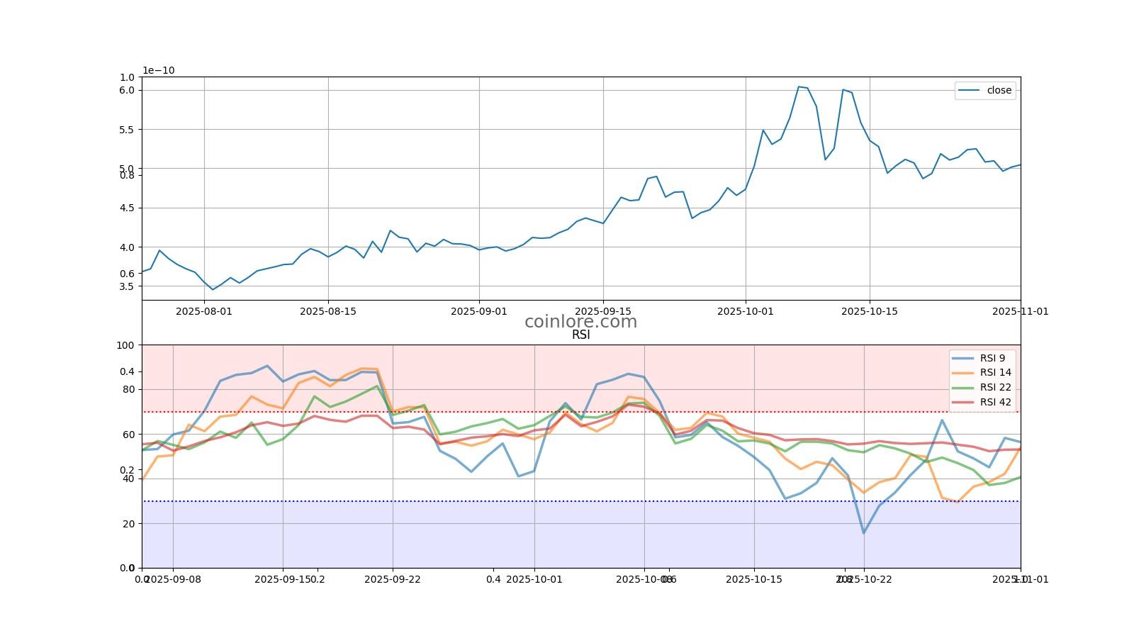 UpDog RSI indicator