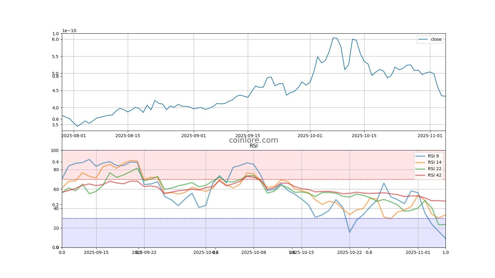 UpDog RSI indicator
