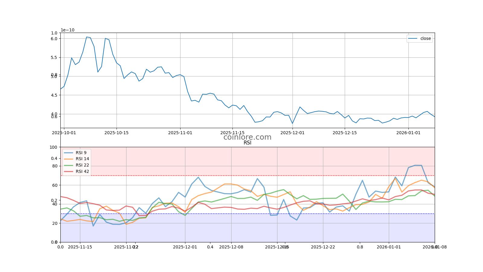 UpDog RSI indicator