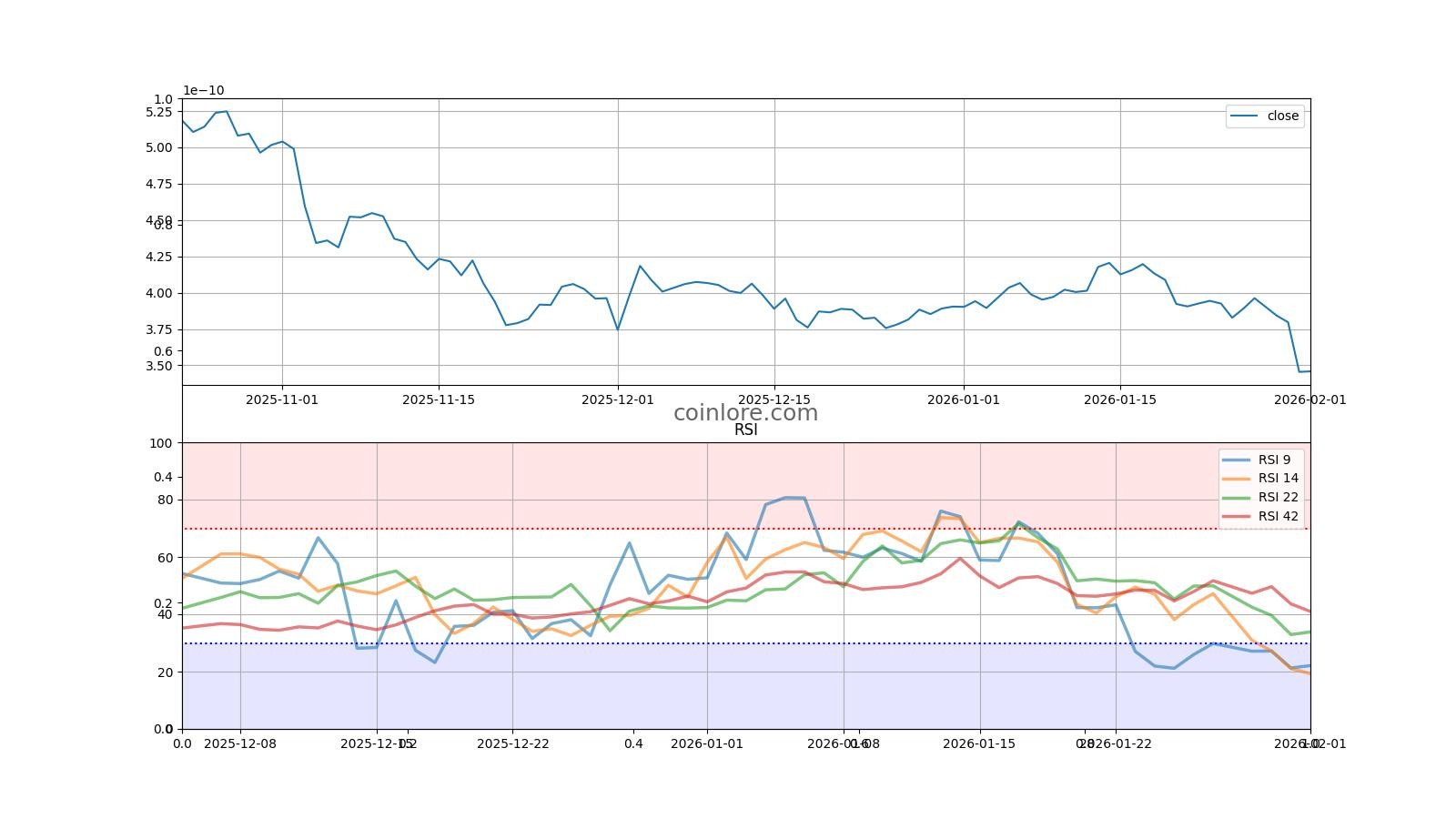 UpDog RSI indicator
