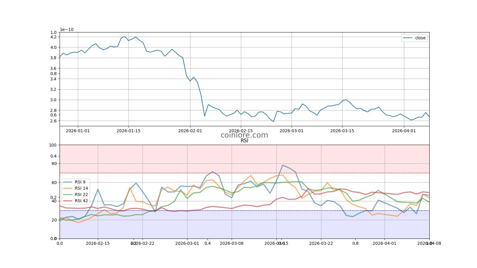 UpDog RSI indicator