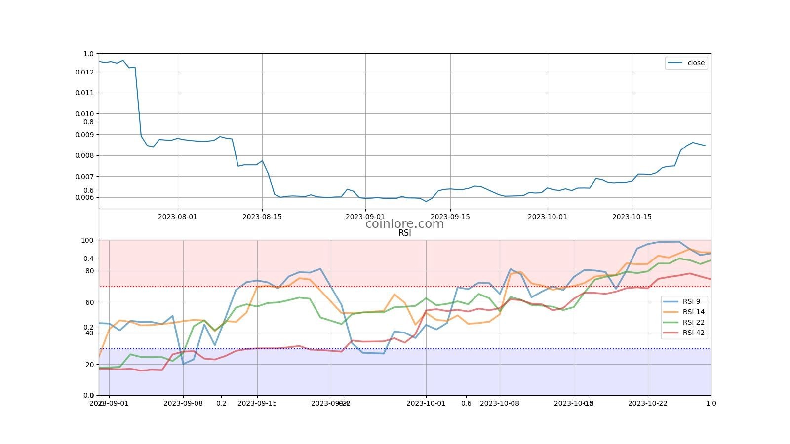 Upfiring RSI indicator