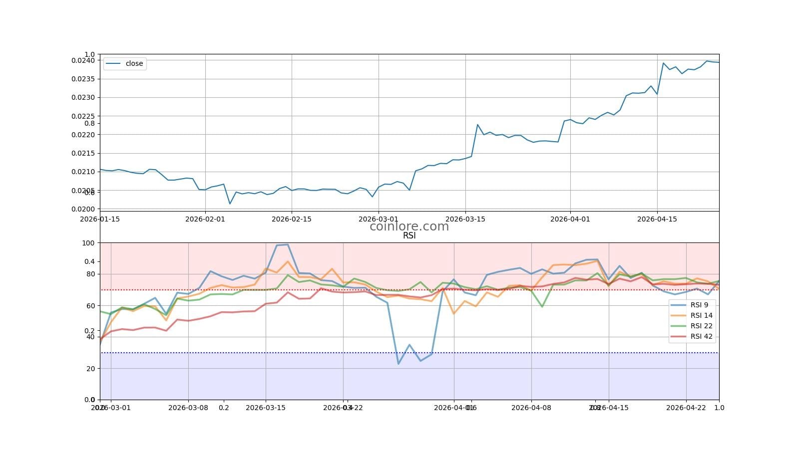 Upland (SPARKLET) RSI indicator