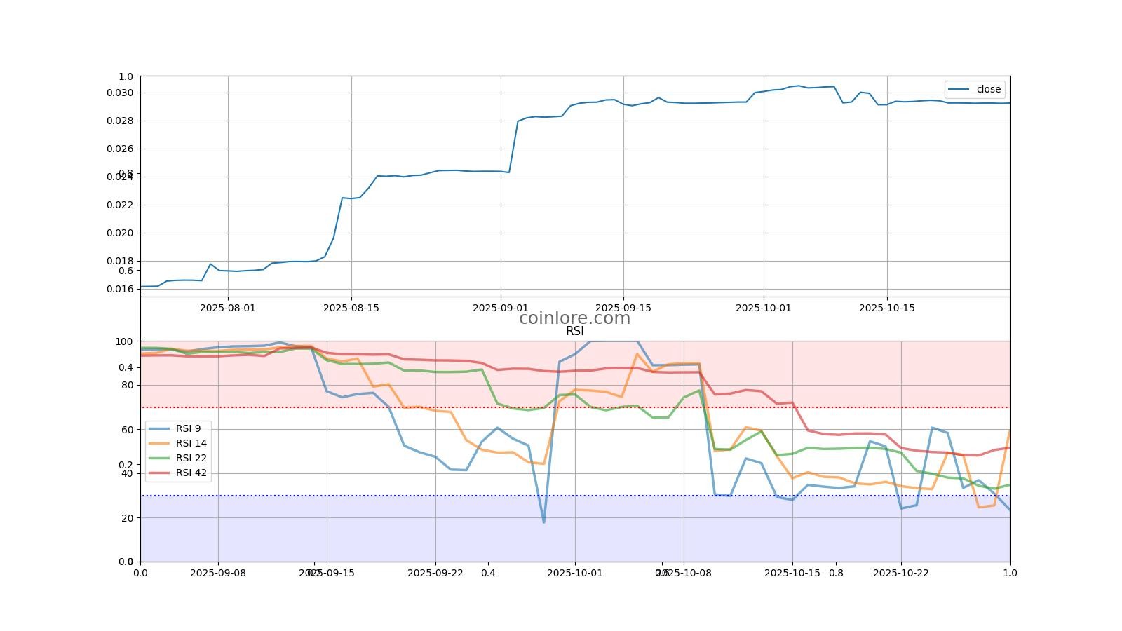 Upland (SPARKLET) RSI indicator