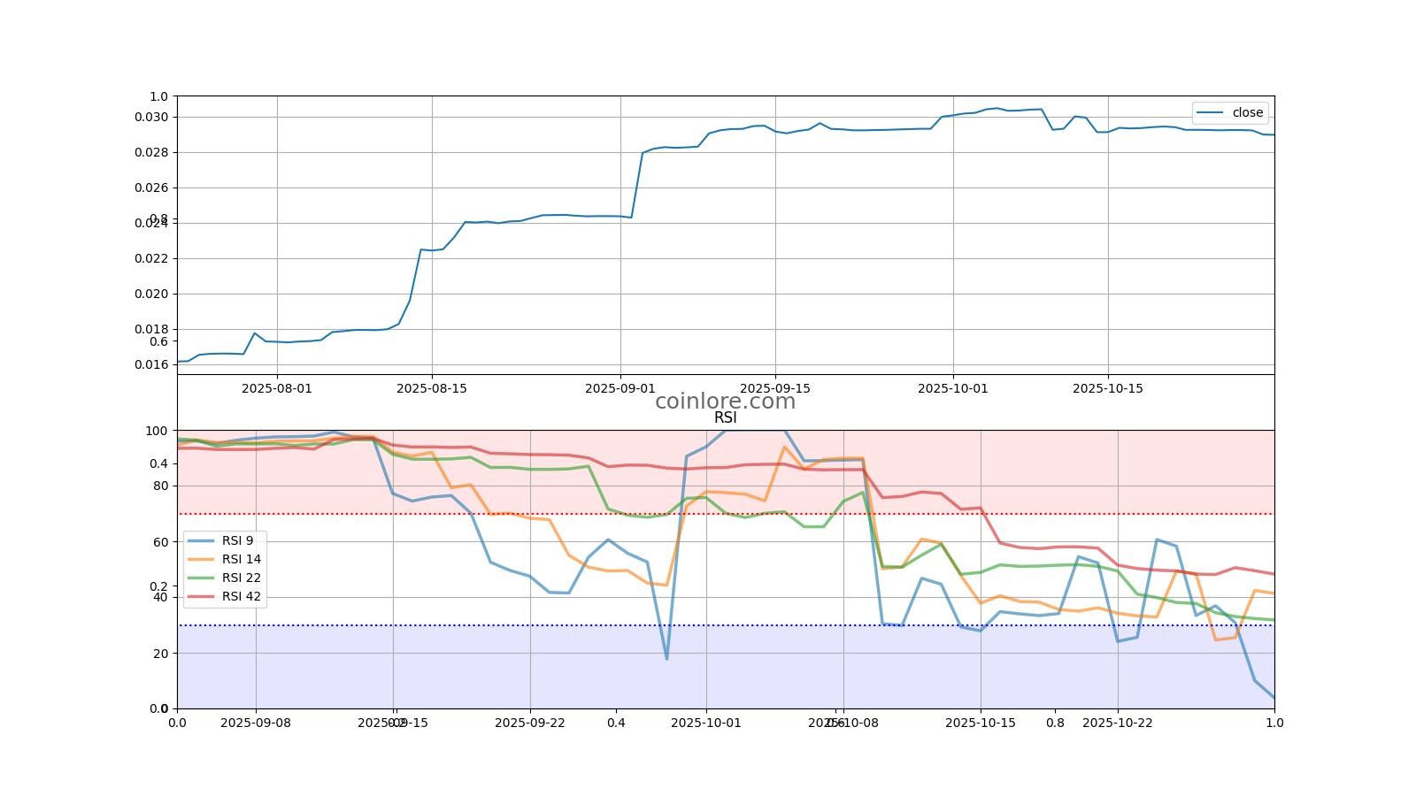 Upland (SPARKLET) RSI indicator