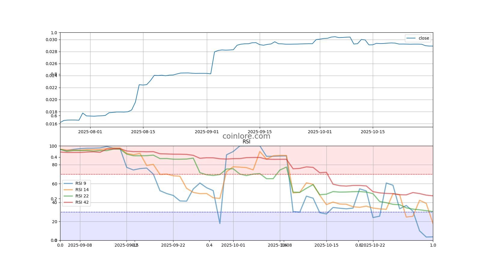 Upland (SPARKLET) RSI indicator