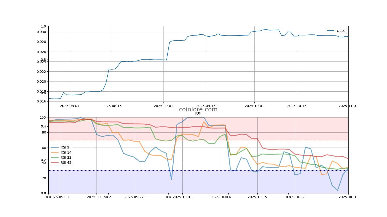 Upland (SPARKLET) RSI indicator