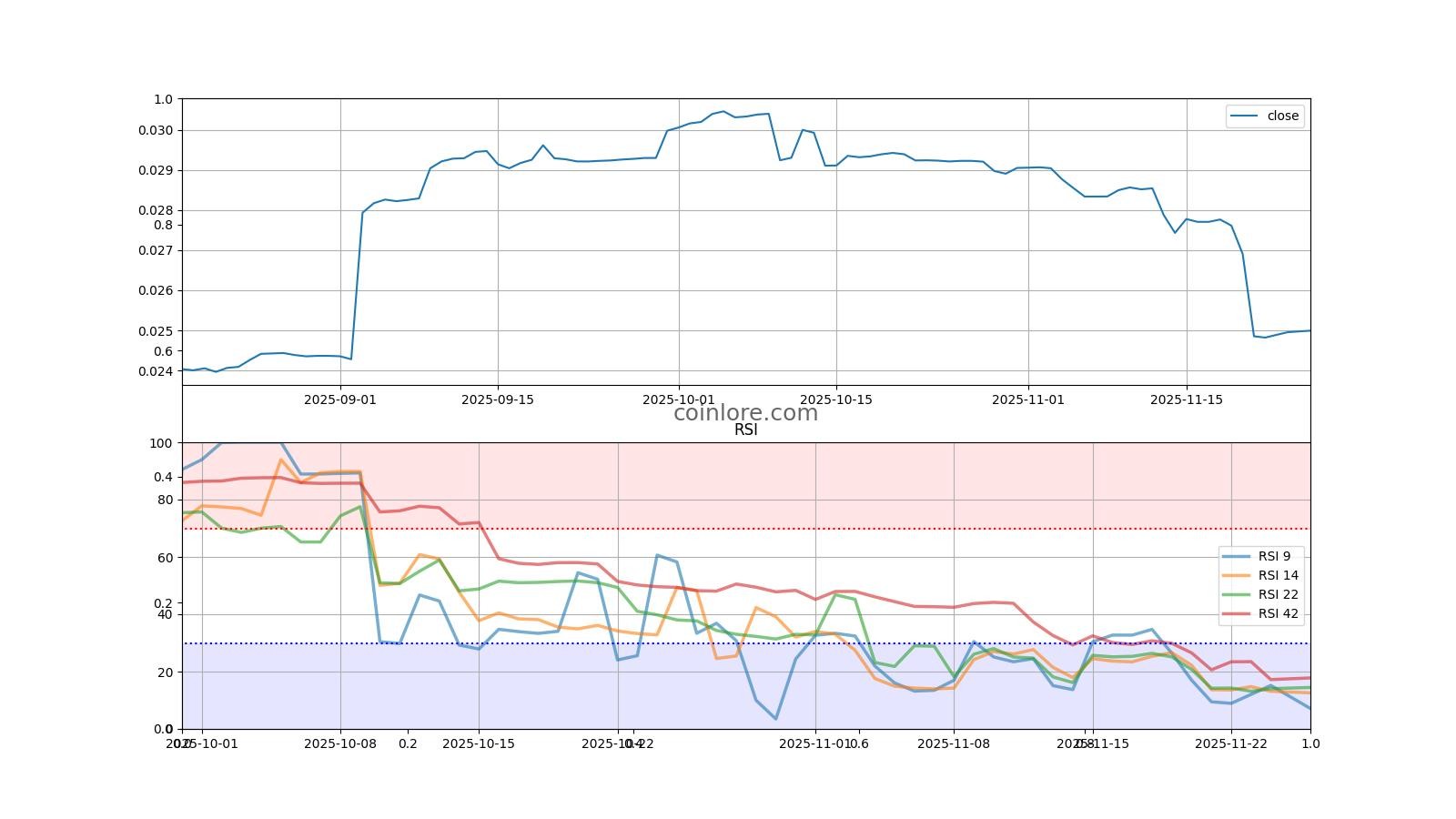 Upland (SPARKLET) RSI indicator