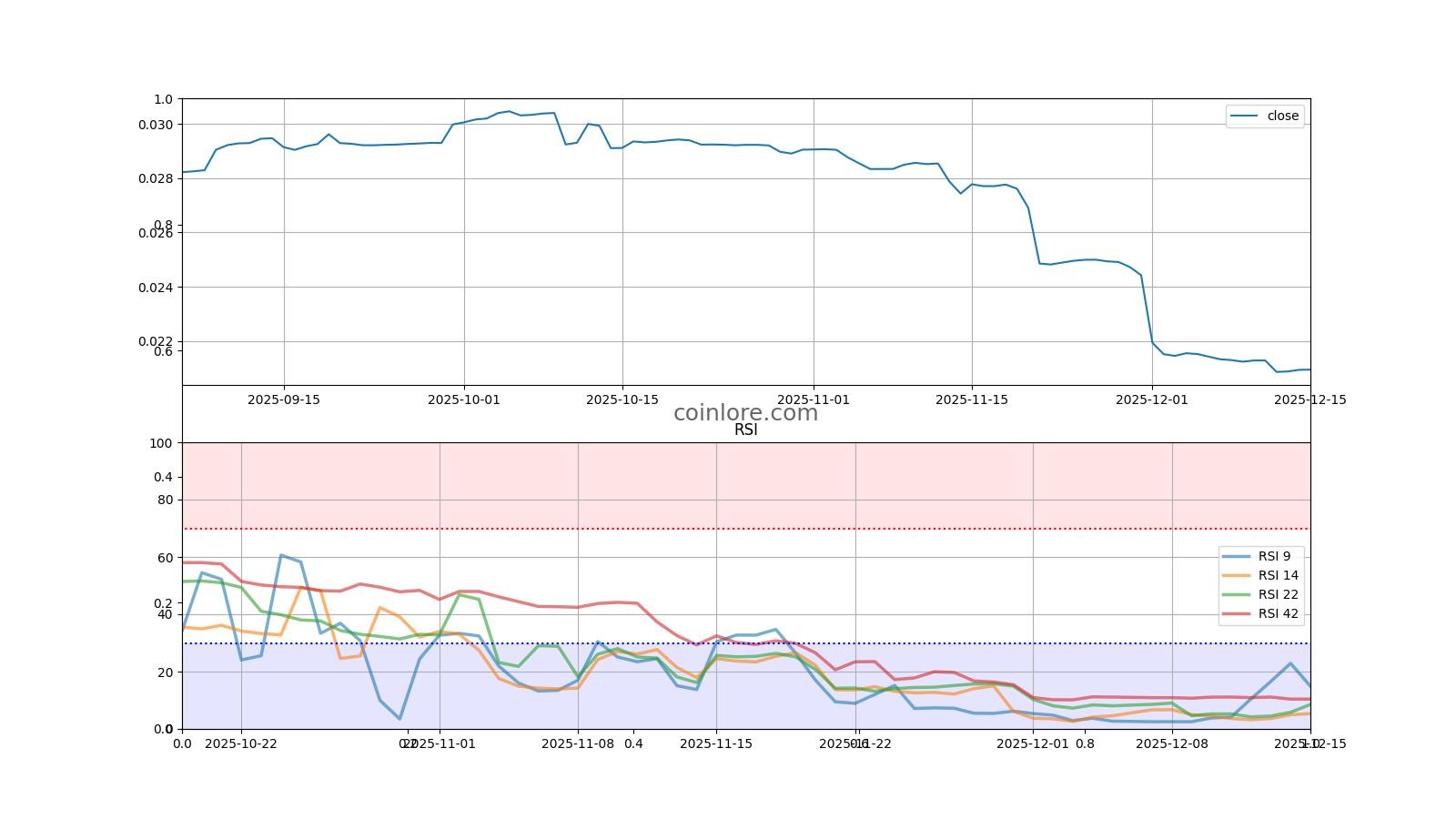 Upland (SPARKLET) RSI indicator