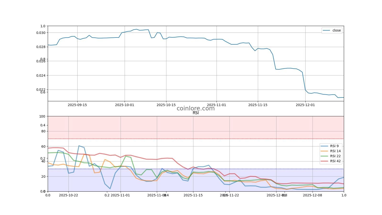 Upland (SPARKLET) RSI indicator