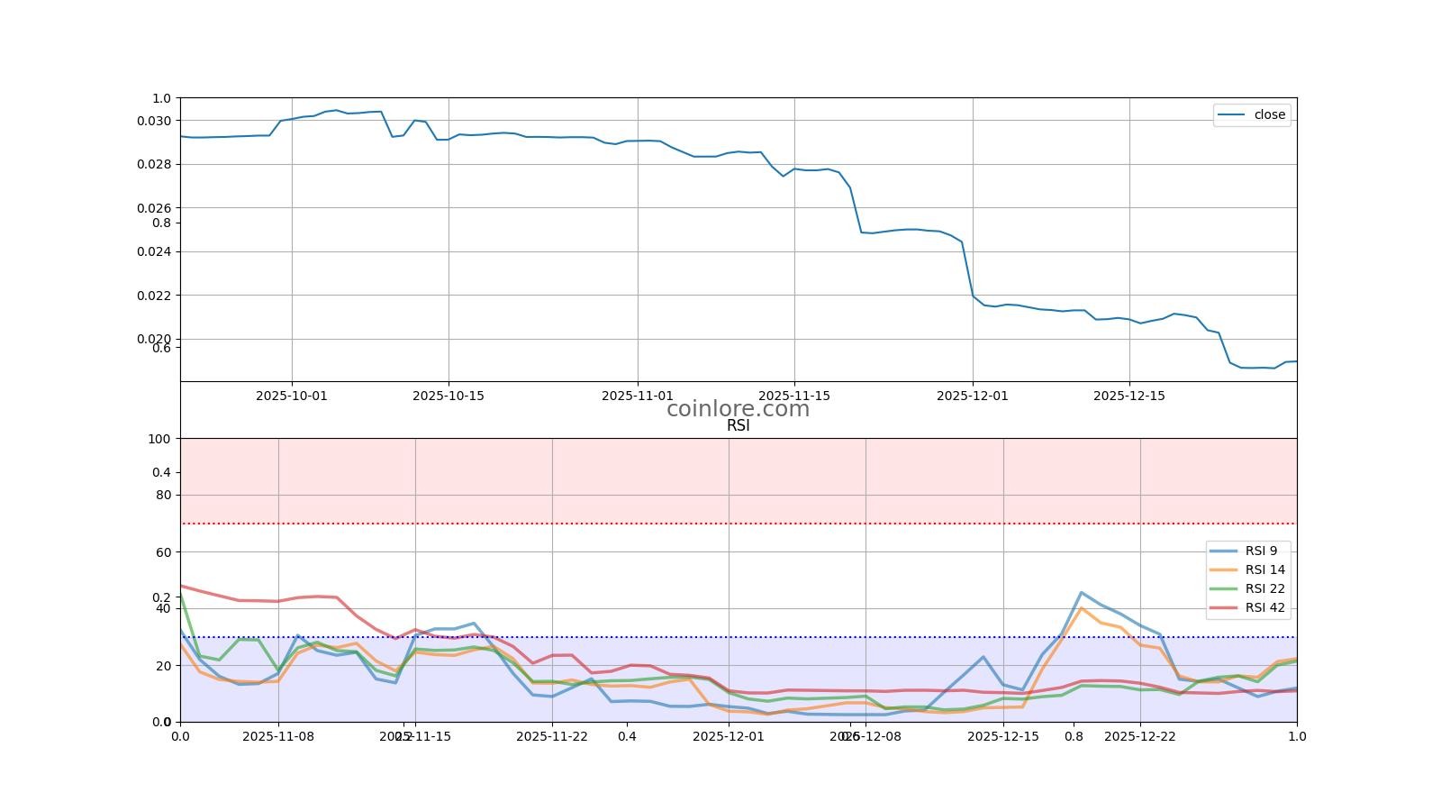 Upland (SPARKLET) RSI indicator
