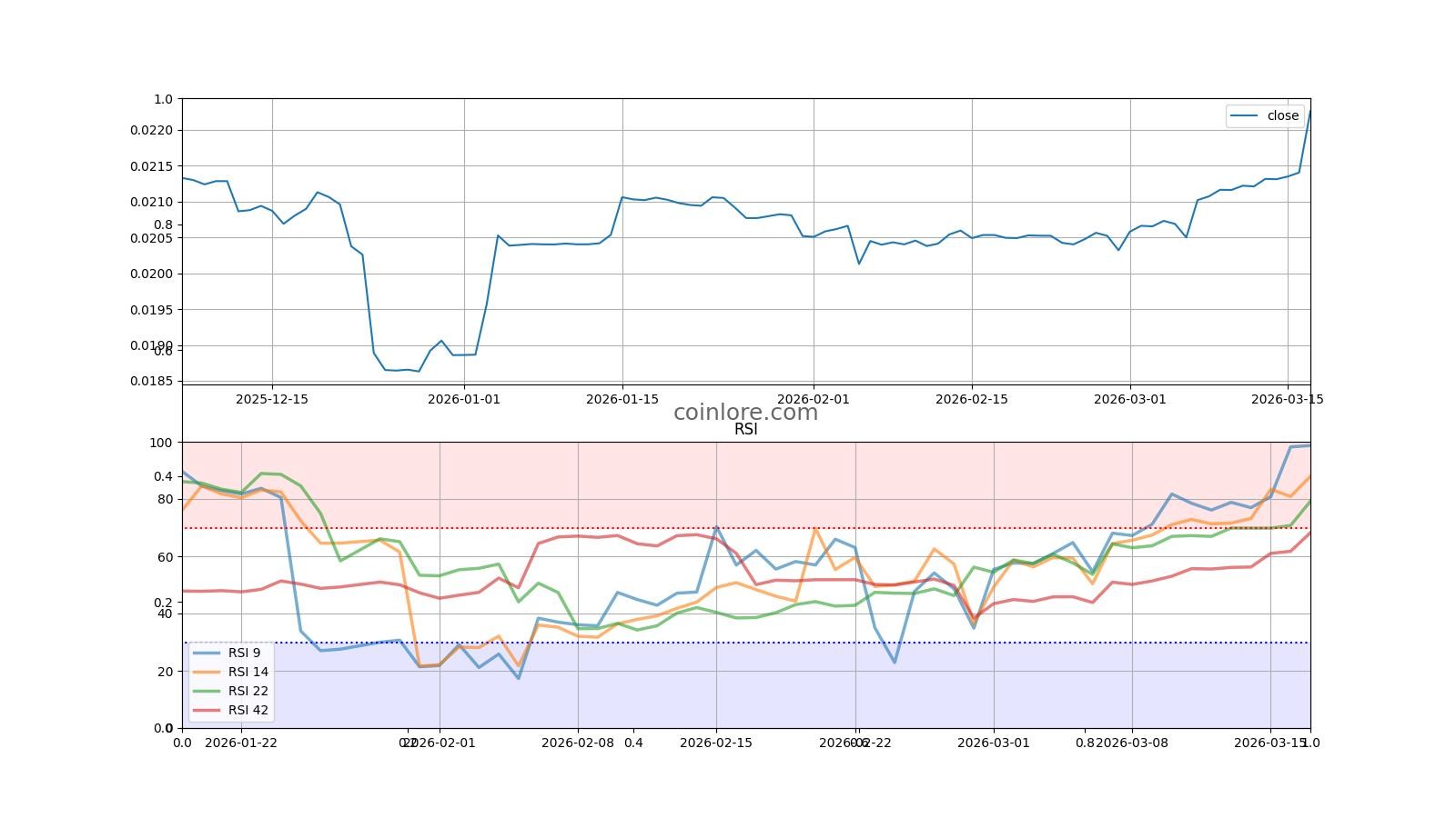 Upland (SPARKLET) RSI indicator