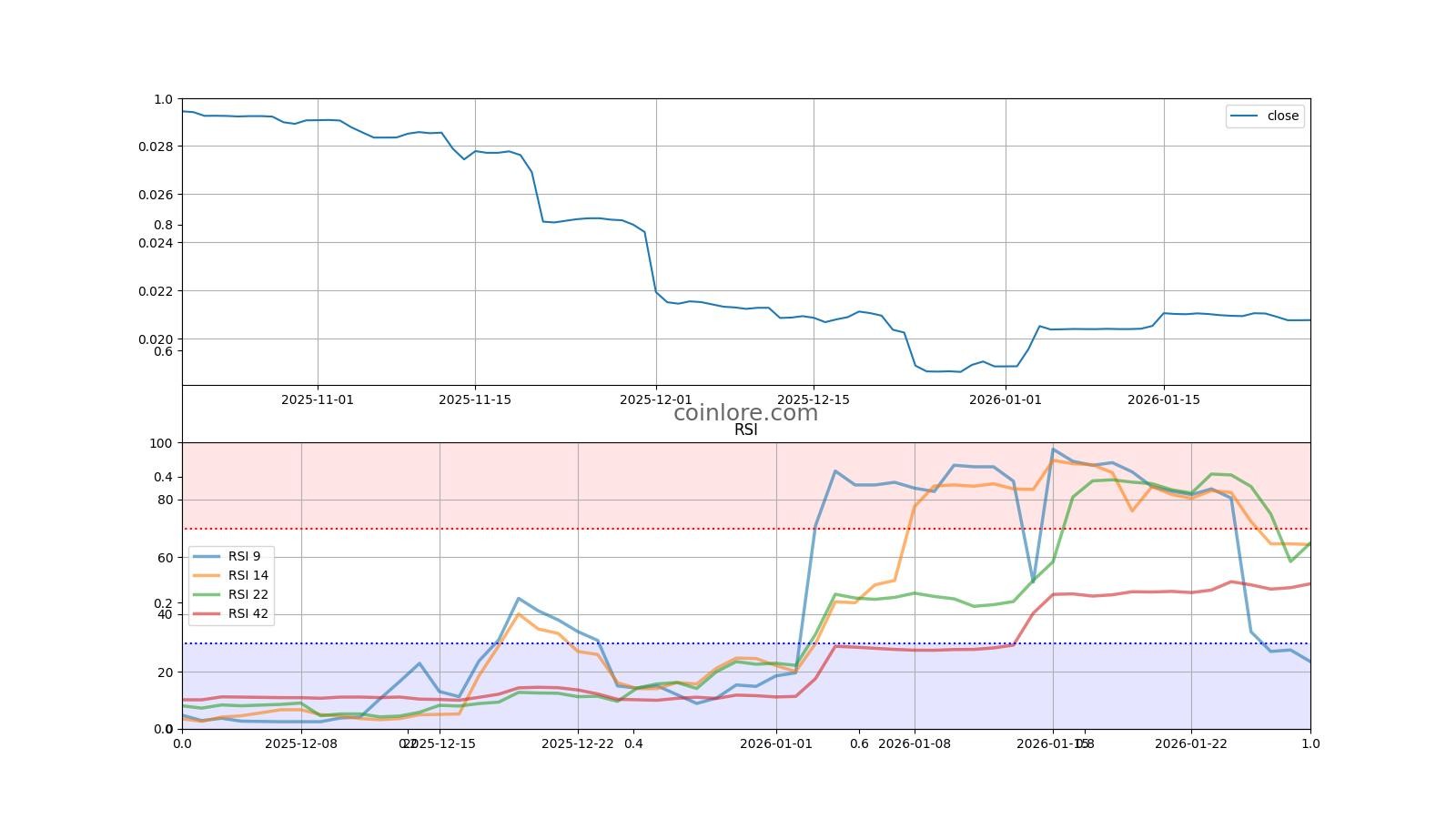 Upland (SPARKLET) RSI indicator