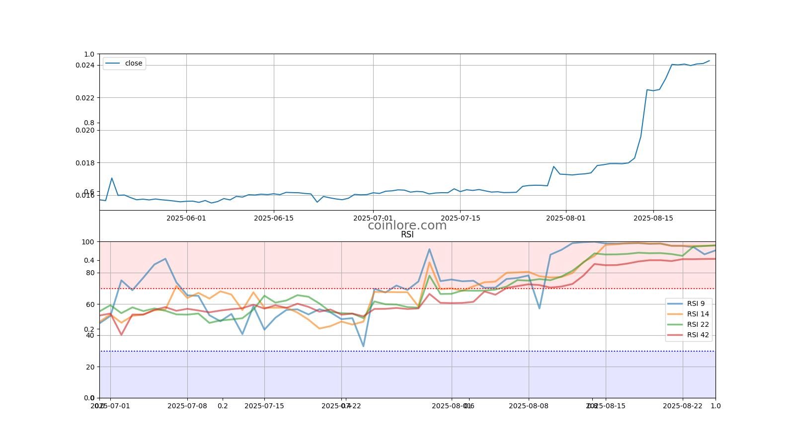 Upland (SPARKLET) RSI indicator