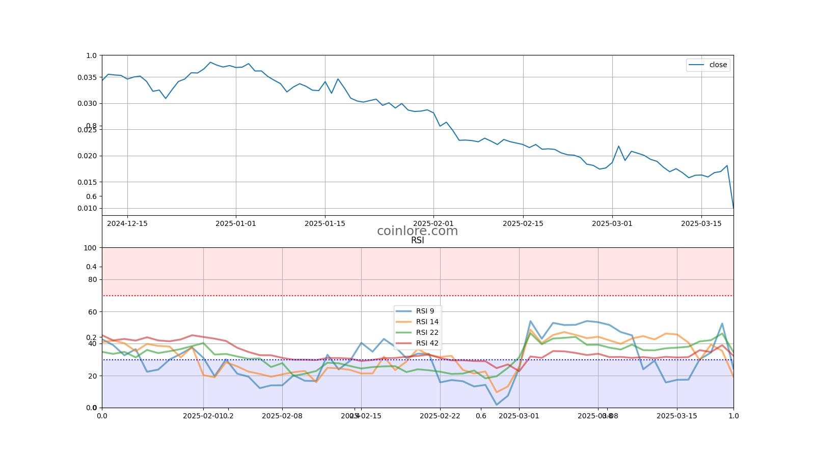 Upland (SPARKLET) RSI indicator