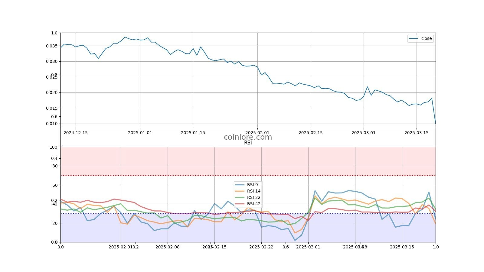 Upland (SPARKLET) RSI indicator