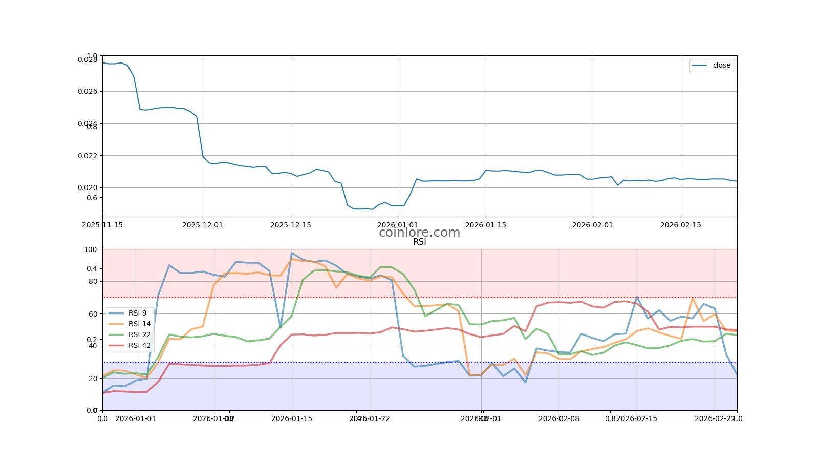 Upland (SPARKLET) RSI indicator