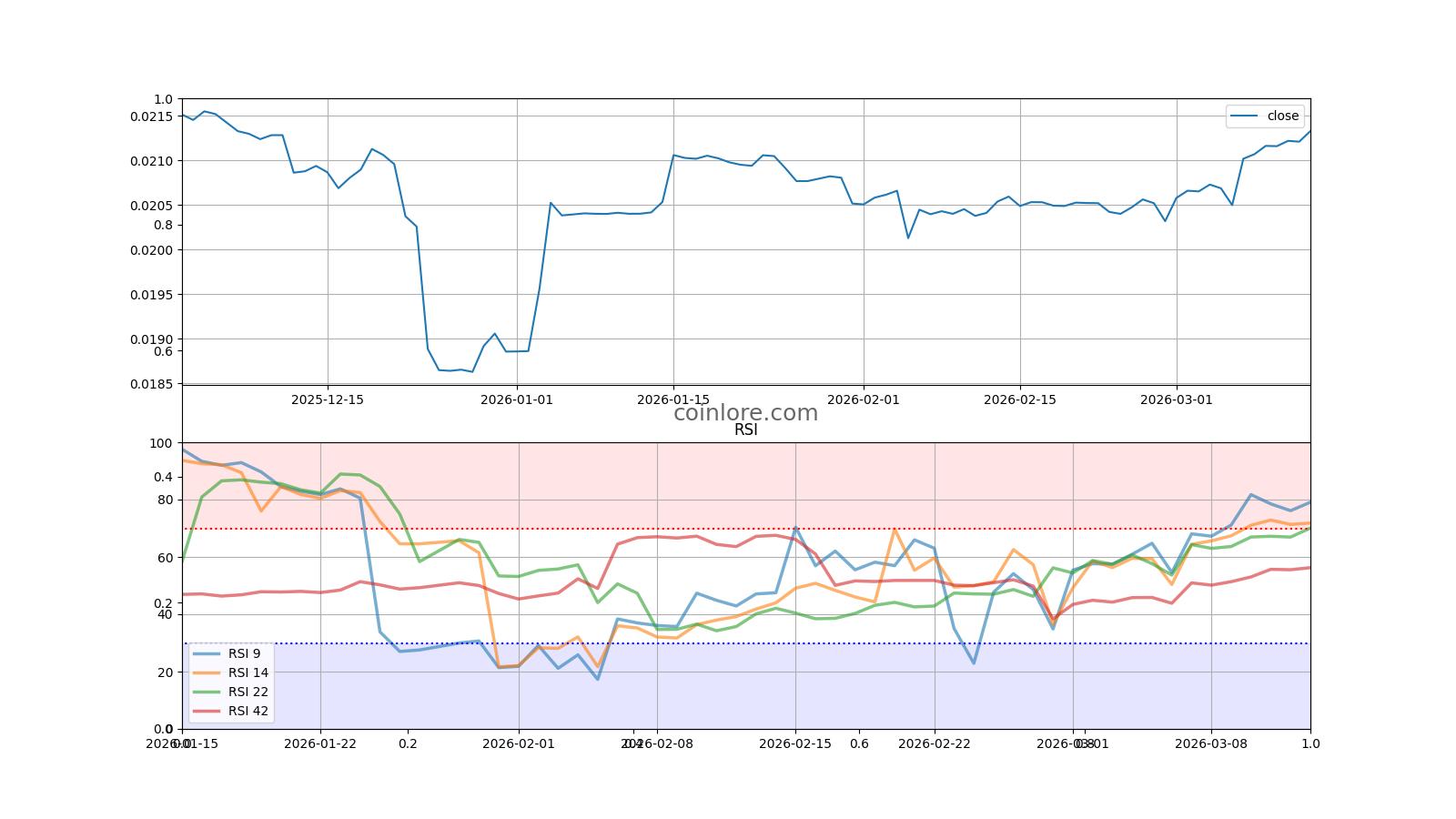 Upland (SPARKLET) RSI indicator
