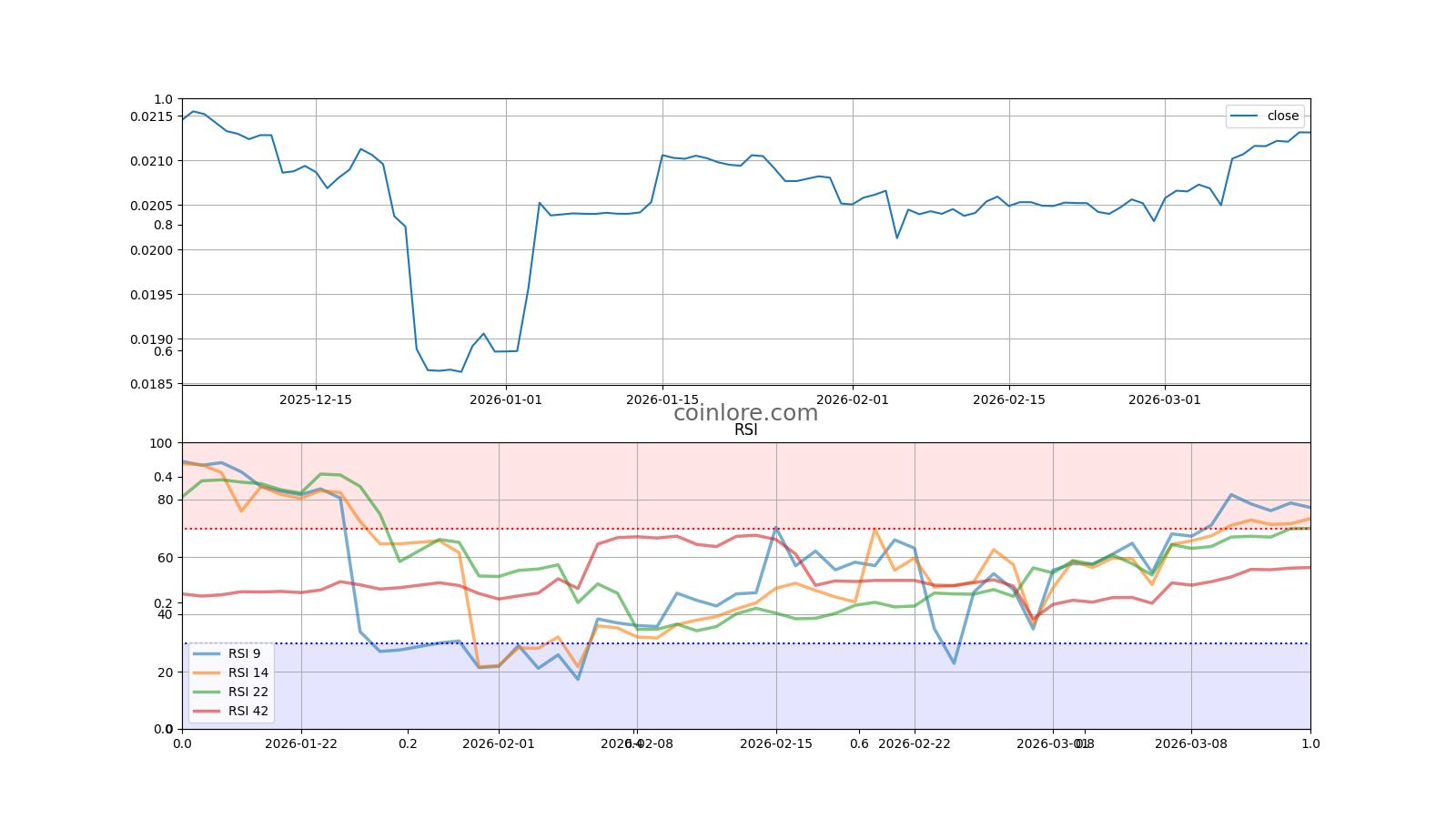 Upland (SPARKLET) RSI indicator
