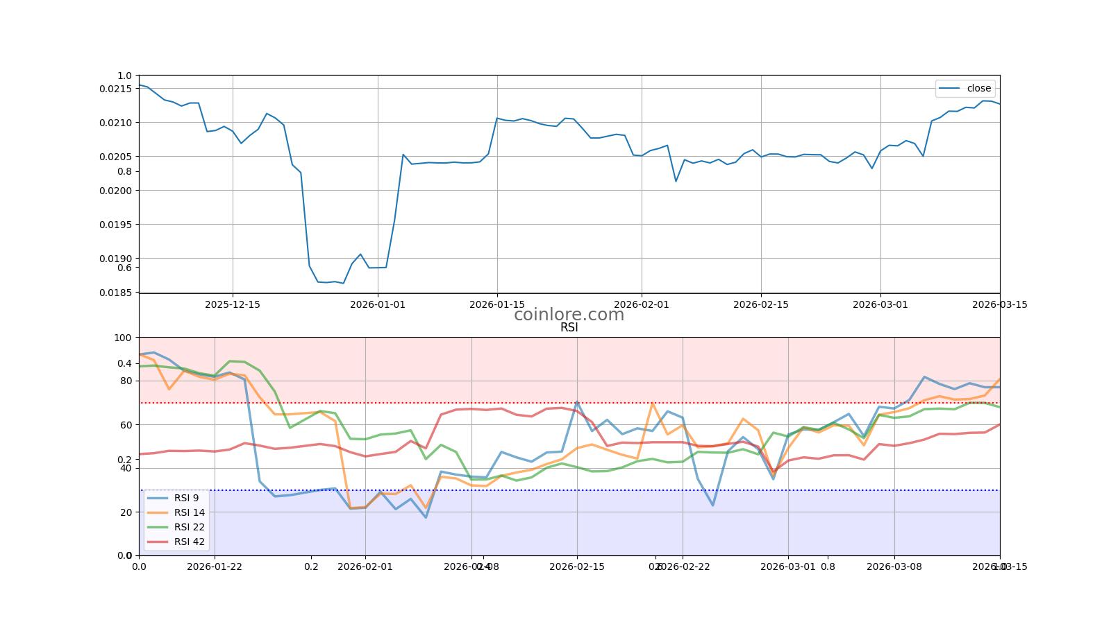 Upland (SPARKLET) RSI indicator