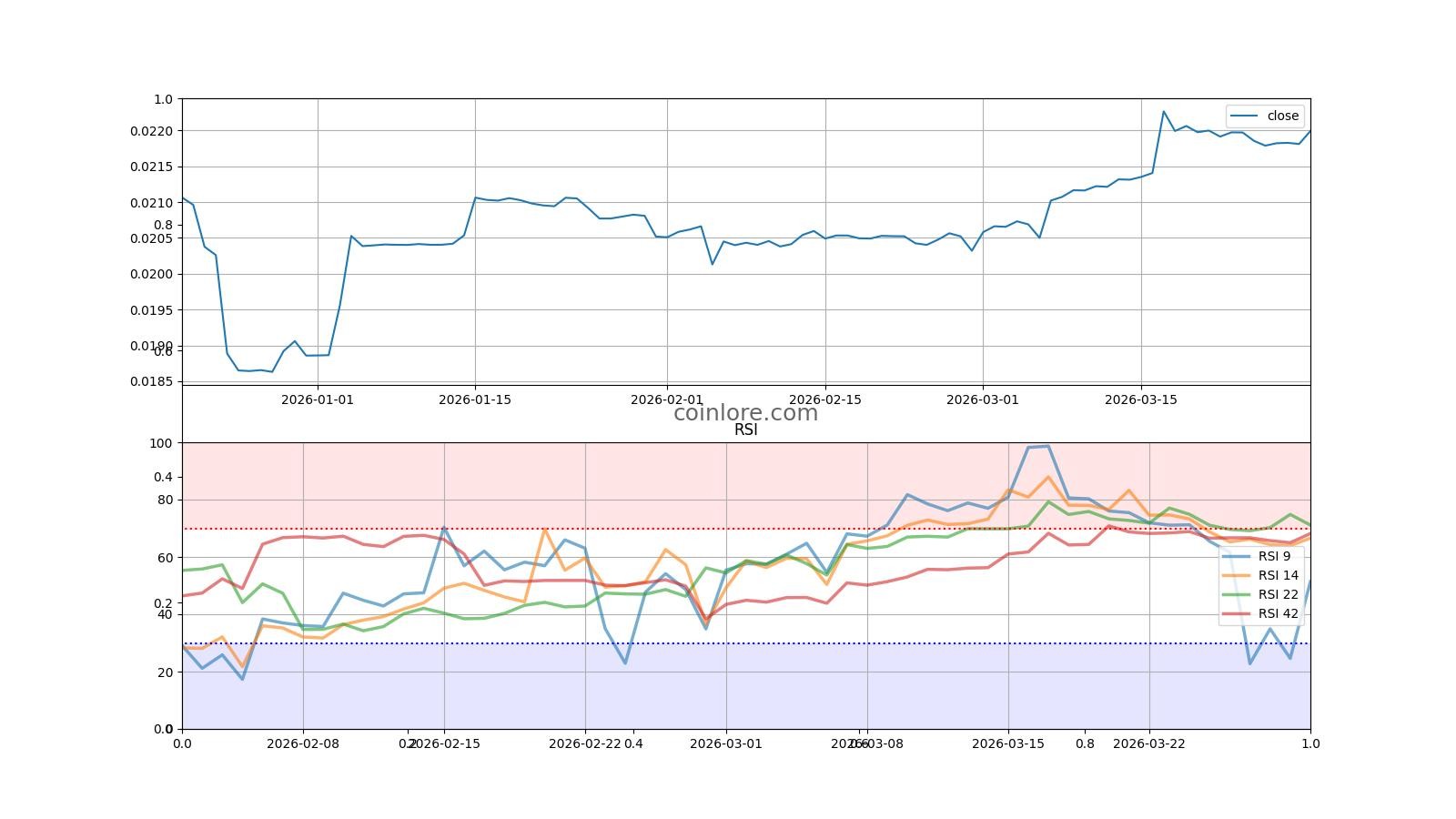 Upland (SPARKLET) RSI indicator