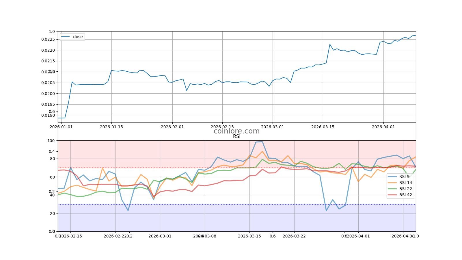 Upland (SPARKLET) RSI indicator